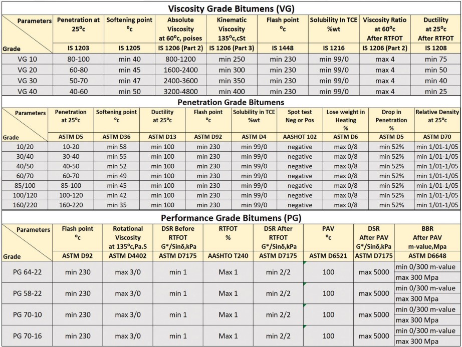 Bitumen Viscosity Grade - Aryaz Trading